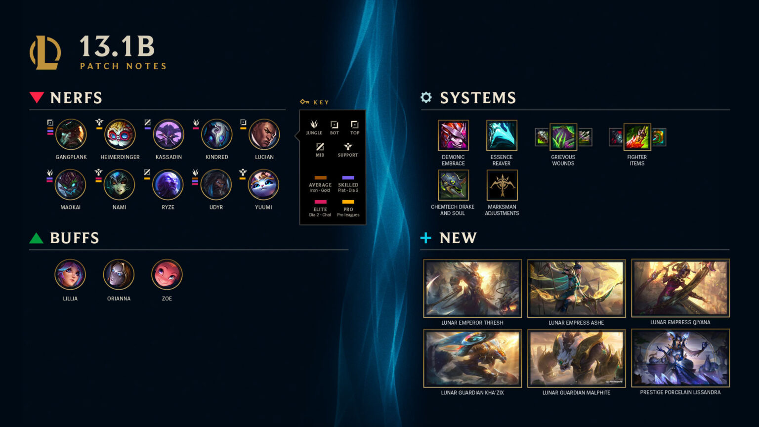 Détails du Patch 13.1B de League of Legends - FireTeaM.Fr
