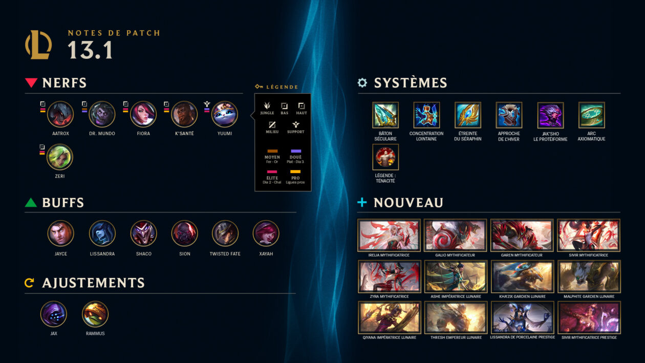 Le nouveau Patch 13.1 de League of Legends est disponible ! - FireTeaM.Fr